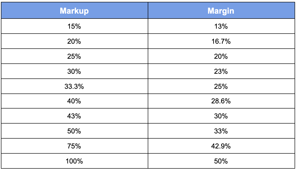 What Is Margin Markup Vs Margin Definition Calculator Formula 